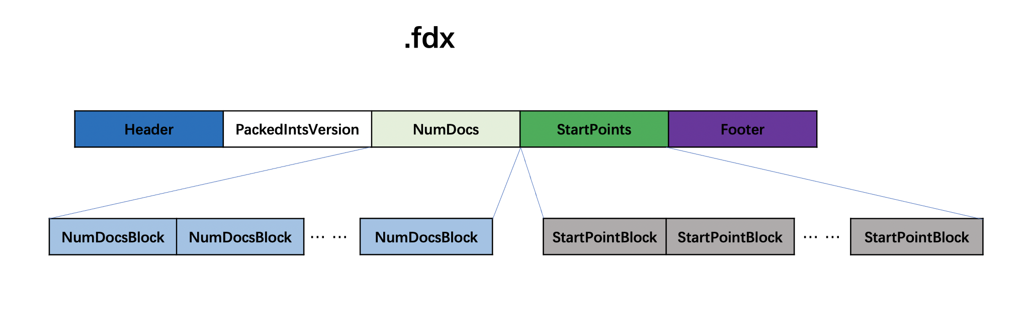 索引文件之fdx&&fdt&&fdm（Lucene 8.6.0） | Lu Xugang的小屋