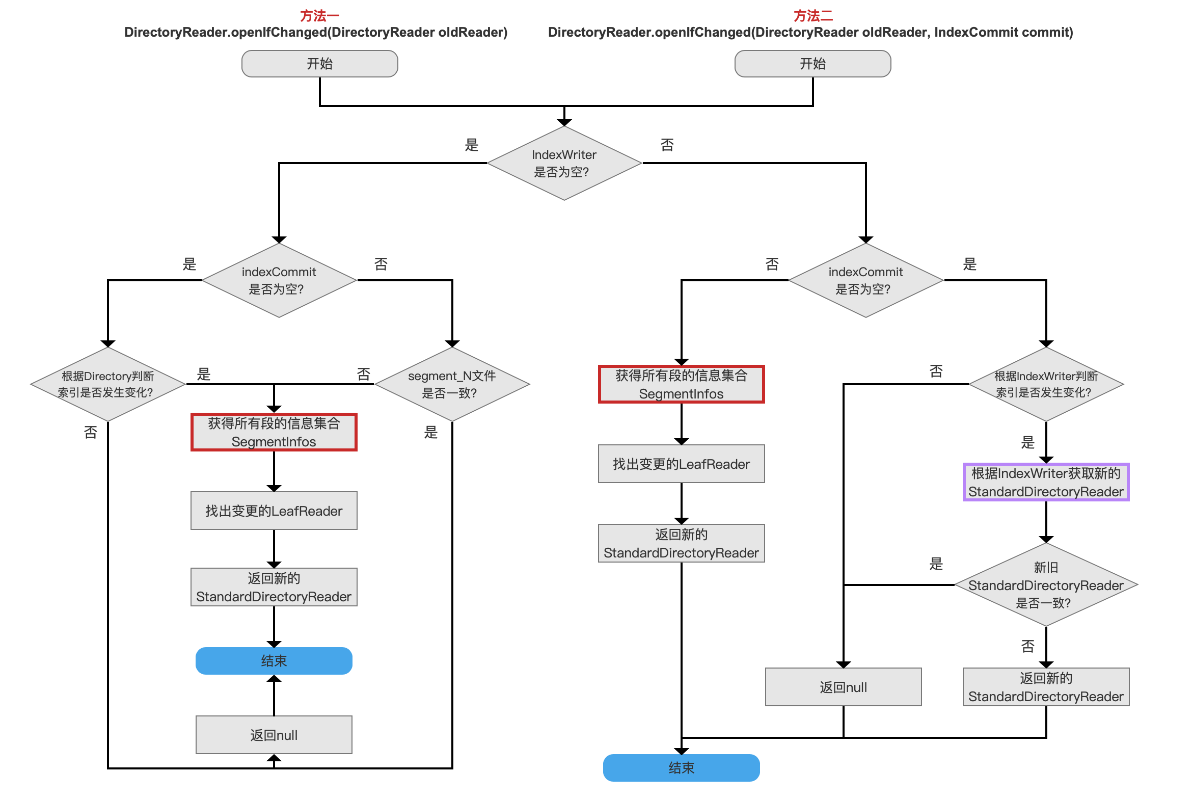 近实时搜索NRT（五）-html