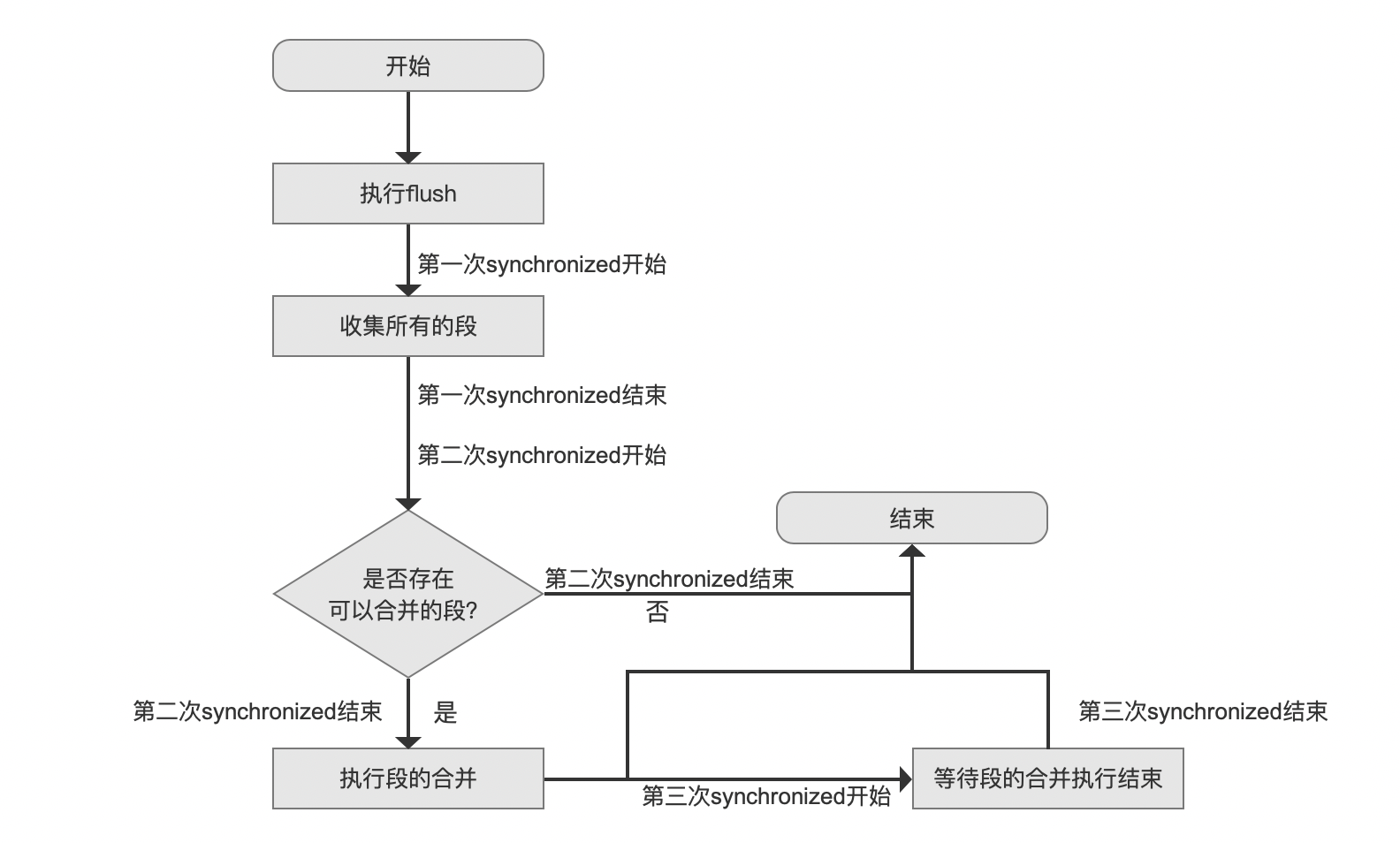 ForceMerge（一）（Lucene 8.8.0） | Lu Xugang的小屋